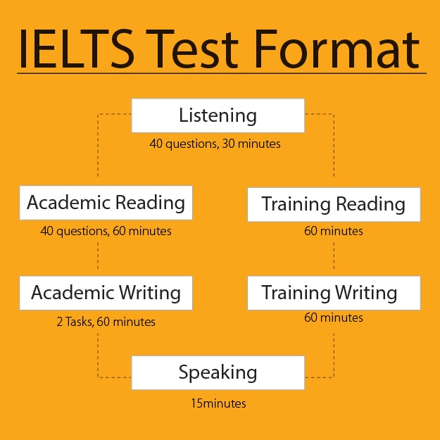 IELTS Exam - Syllabus, Pattern, Preparation & Tips